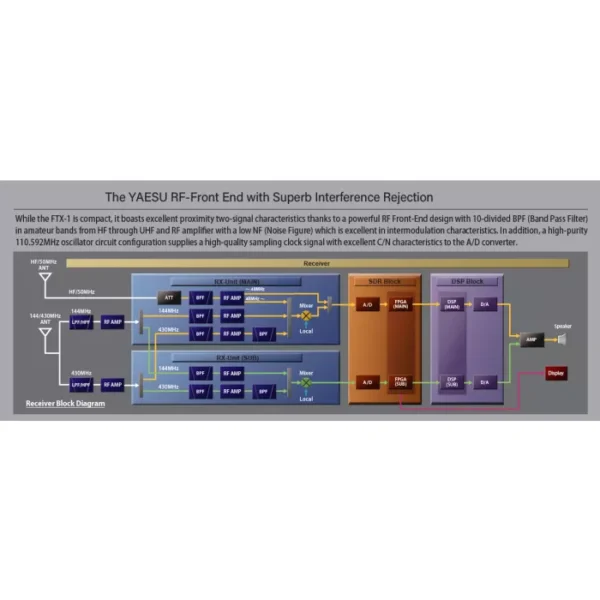 YAESU FTX-1 OPTIMA 100W. HF/50/144/430MHz ALL MODE SDR – Elite ...